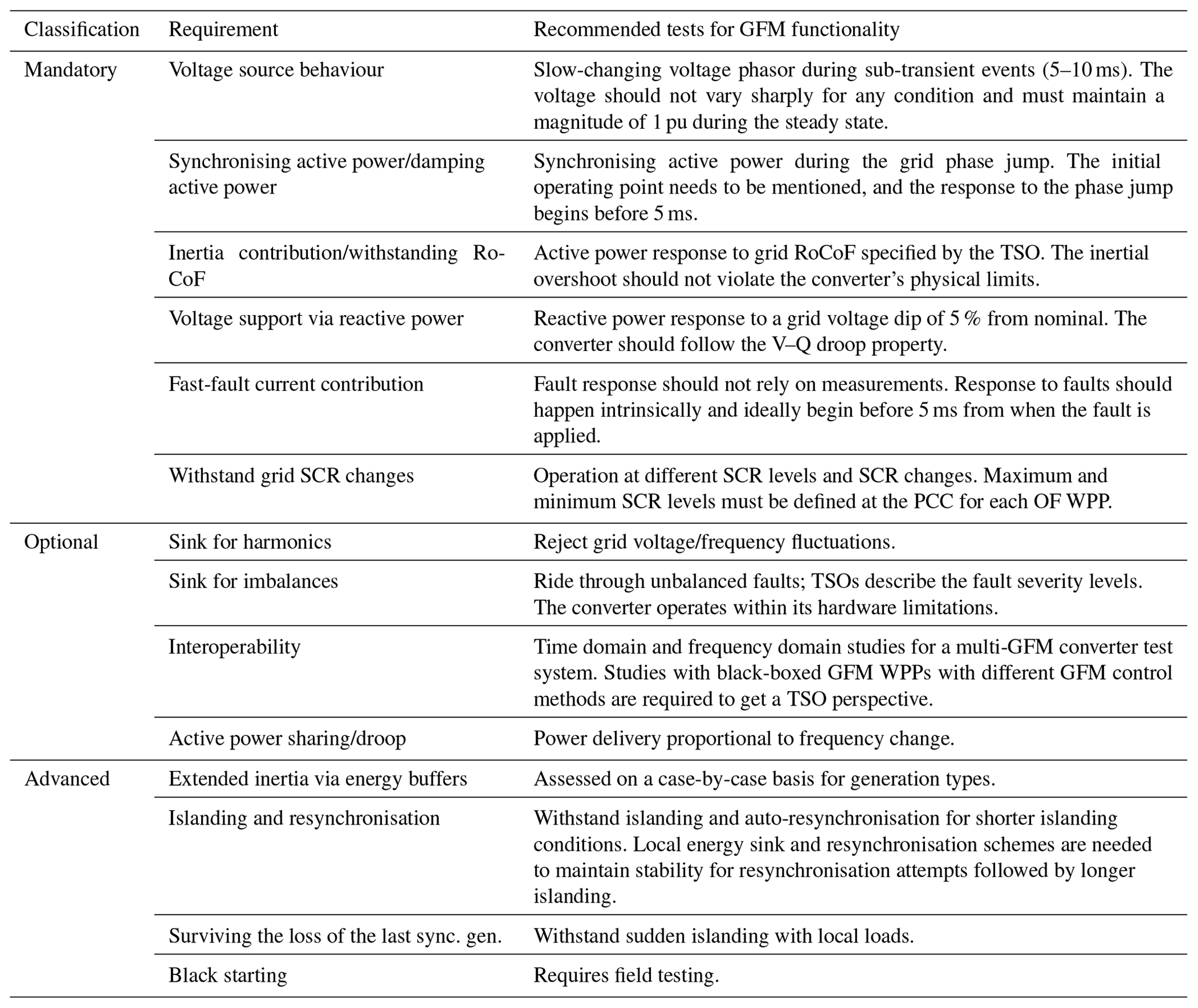 WES - Functional specifications and testing requirements for grid ...