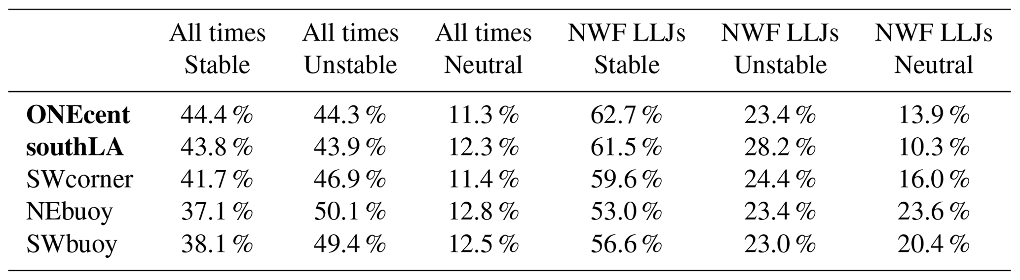 WES - Simulations suggest offshore wind farms modify low-level jets