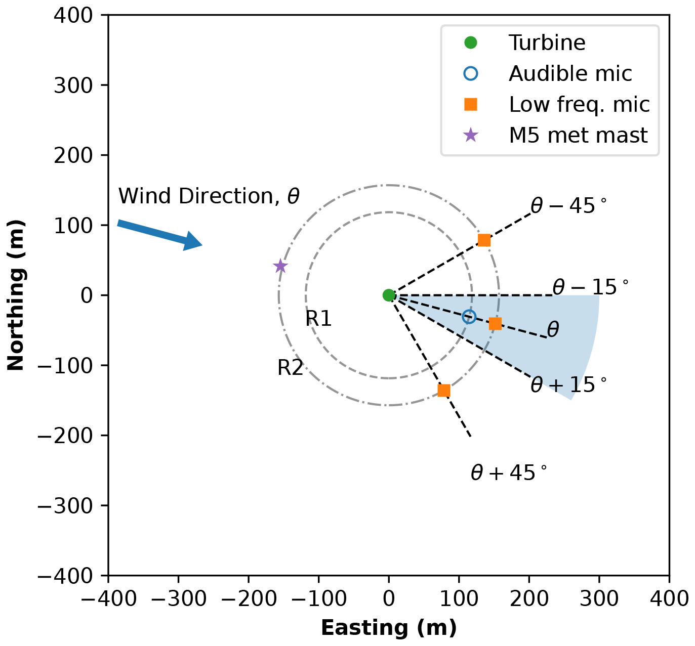 WES - Upwind vs. downwind: loads and acoustics of a 1.5 MW wind turbine