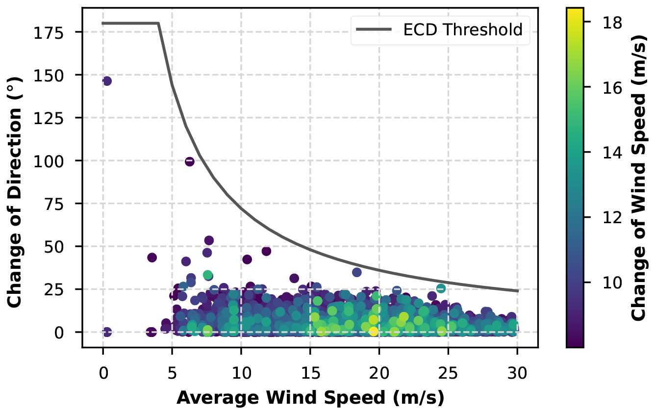 WES - Upwind vs. downwind: loads and acoustics of a 1.5 MW wind turbine