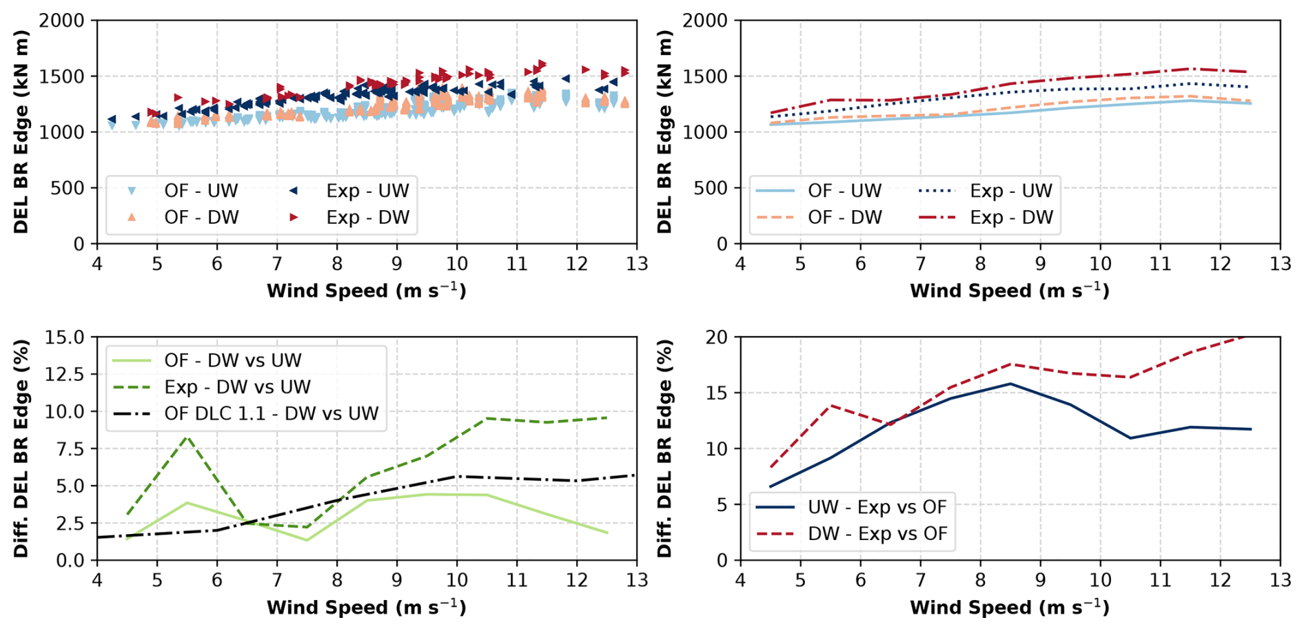 WES - Upwind vs. downwind: loads and acoustics of a 1.5 MW wind turbine