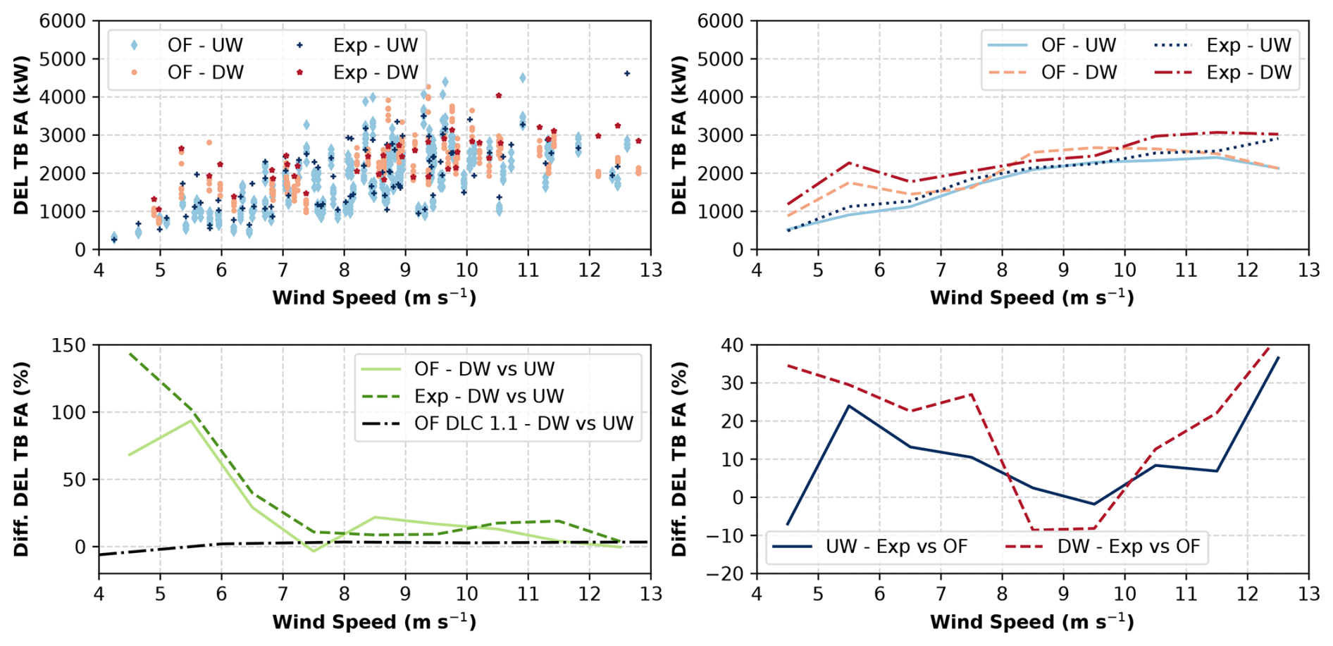 WES - Upwind vs. downwind: loads and acoustics of a 1.5 MW wind turbine