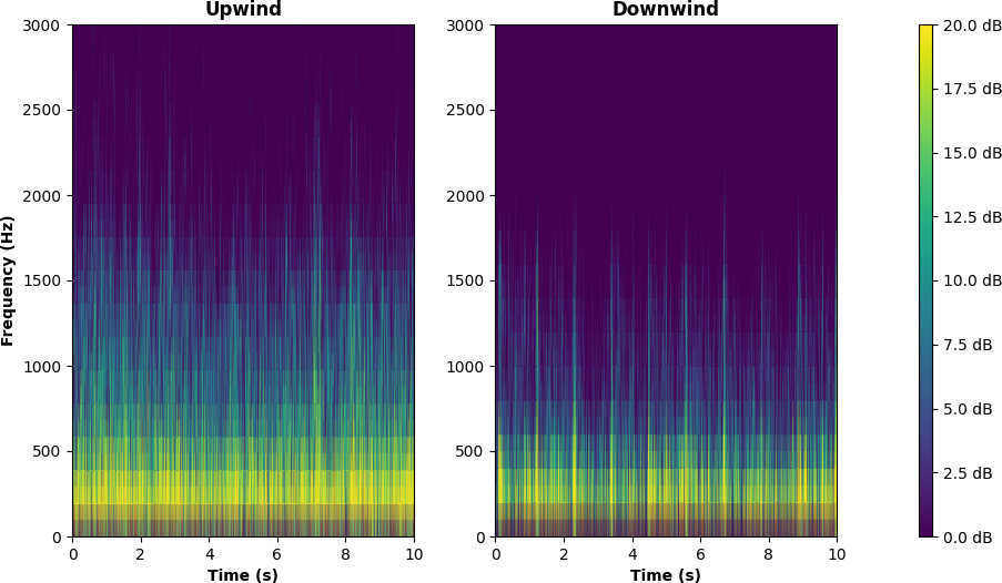 WES - Upwind vs. downwind: loads and acoustics of a 1.5 MW wind turbine