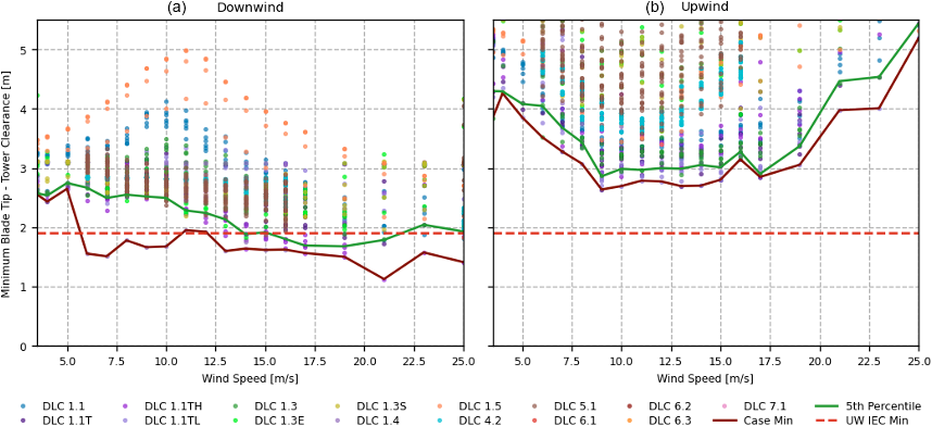 WES - Upwind vs. downwind: loads and acoustics of a 1.5 MW wind turbine