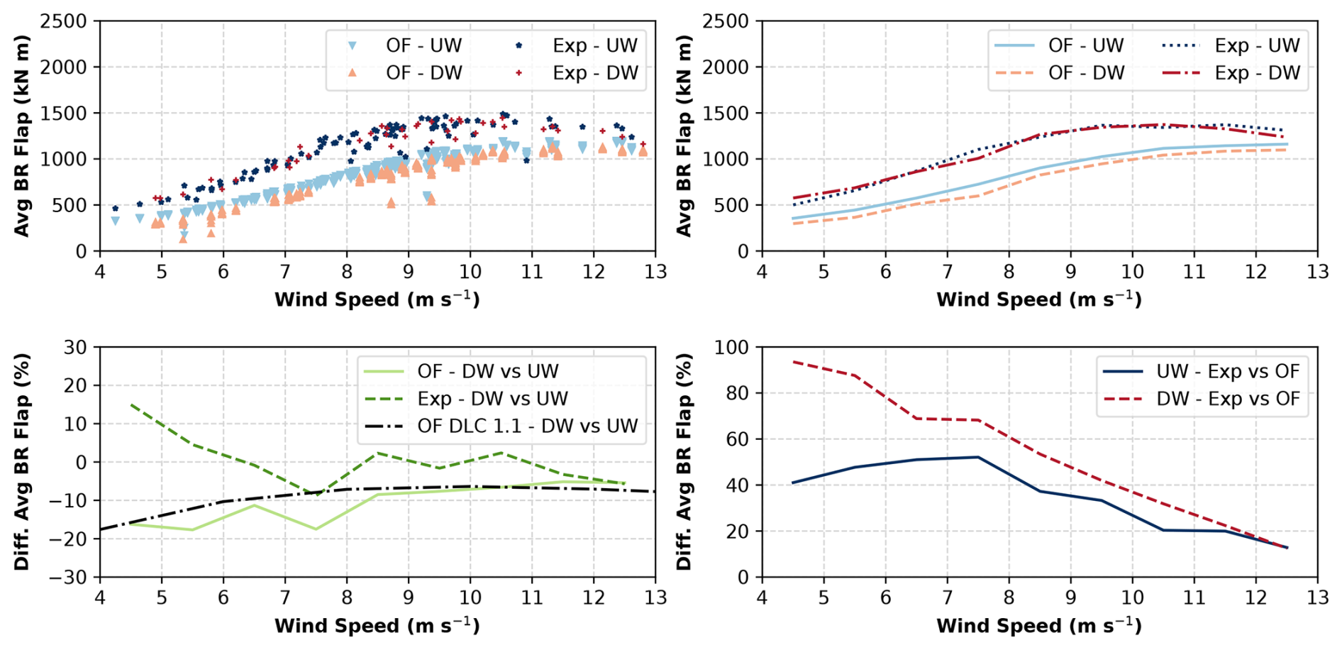 WES - Upwind vs. downwind: loads and acoustics of a 1.5 MW wind turbine