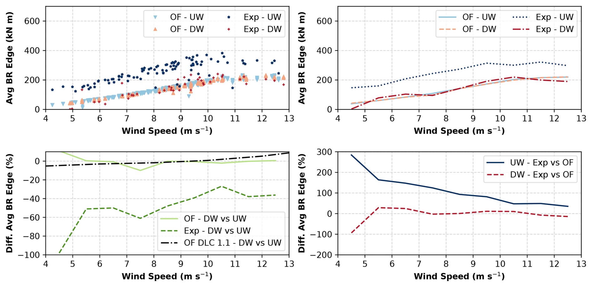 Wes Upwind Vs Downwind Loads And Acoustics Of A 1 5 Mw Wind Turbine