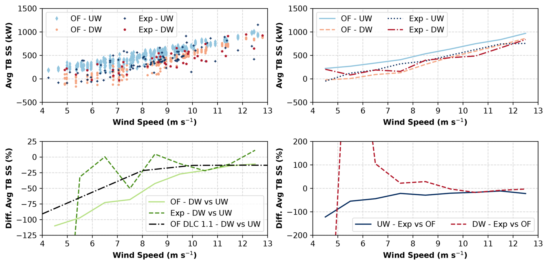 WES - Upwind vs. downwind: loads and acoustics of a 1.5 MW wind turbine