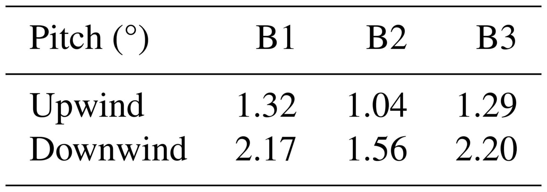 WES - Upwind vs. downwind: loads and acoustics of a 1.5 MW wind turbine