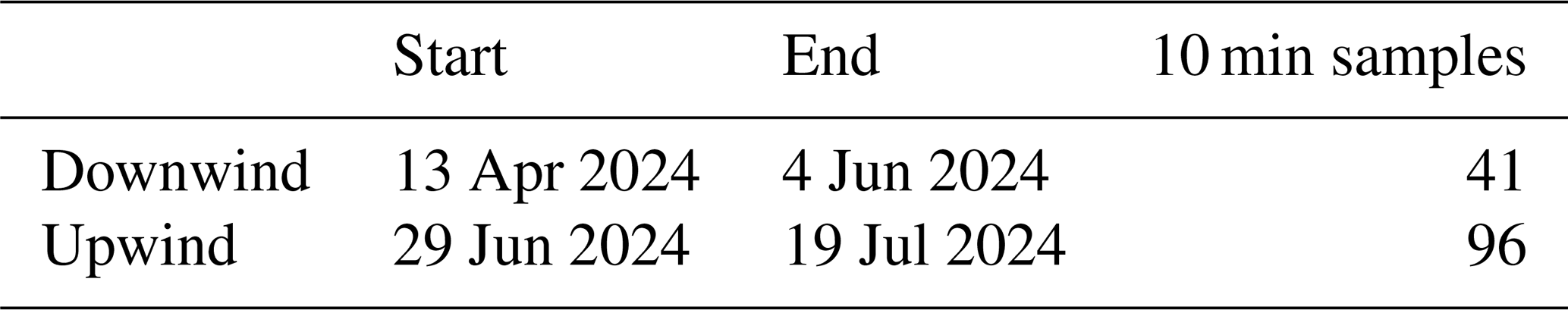WES - Upwind vs. downwind: loads and acoustics of a 1.5 MW wind turbine