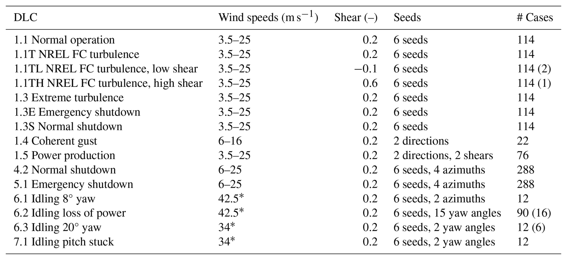 WES - Upwind vs. downwind: loads and acoustics of a 1.5 MW wind turbine