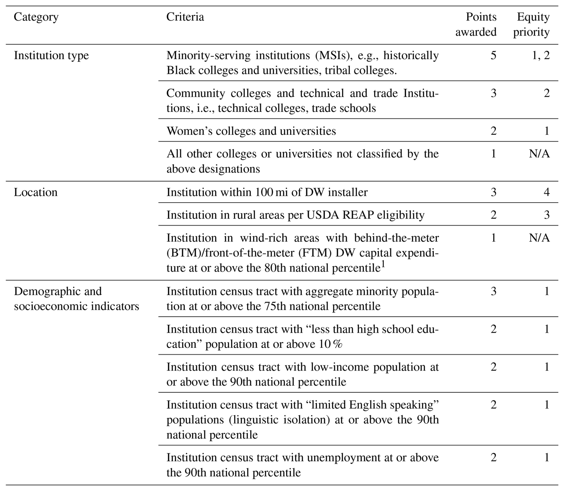 WES - Building a diverse and equitable distributed wind workforce: a ...