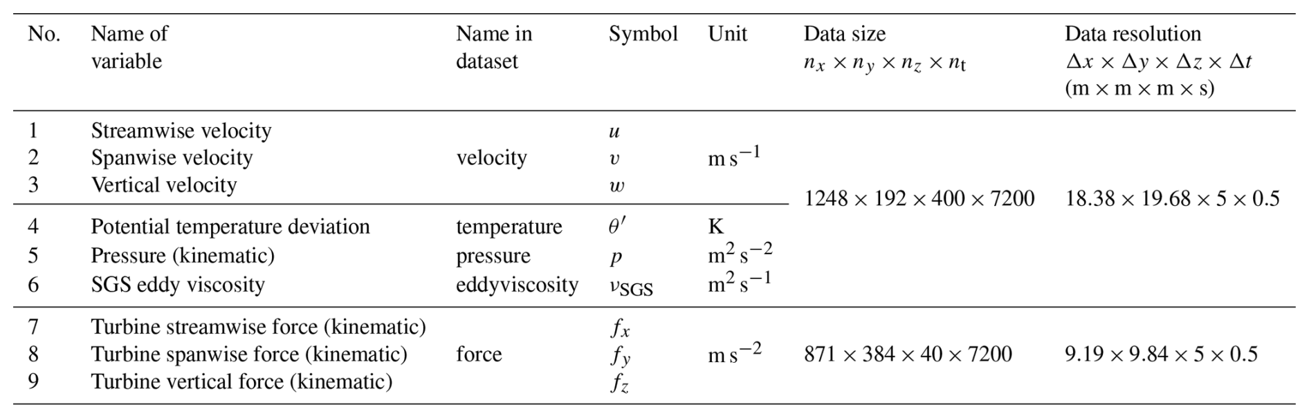 WES - JHTDB-wind: a web-accessible large-eddy simulation database of a wind farm with virtual ...