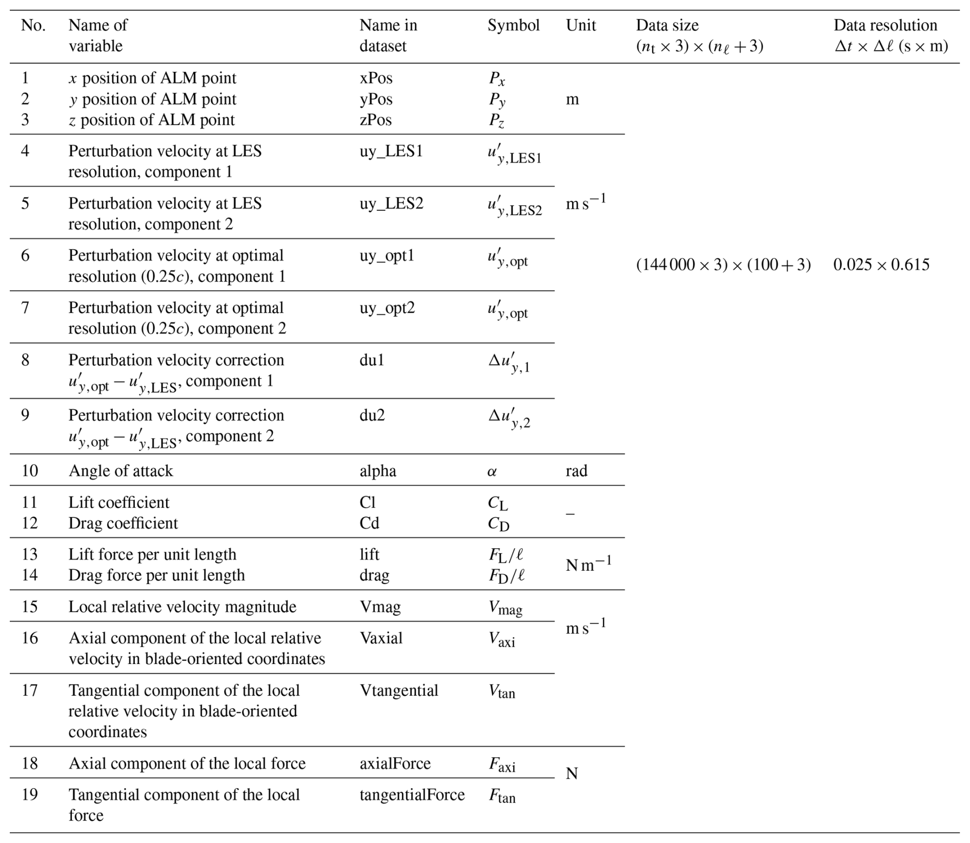 WES - JHTDB-wind: a web-accessible large-eddy simulation database of a wind farm with virtual ...