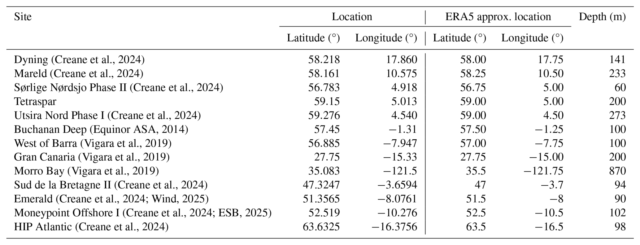 WES - Data-driven probabilistic surrogate model for floating wind ...