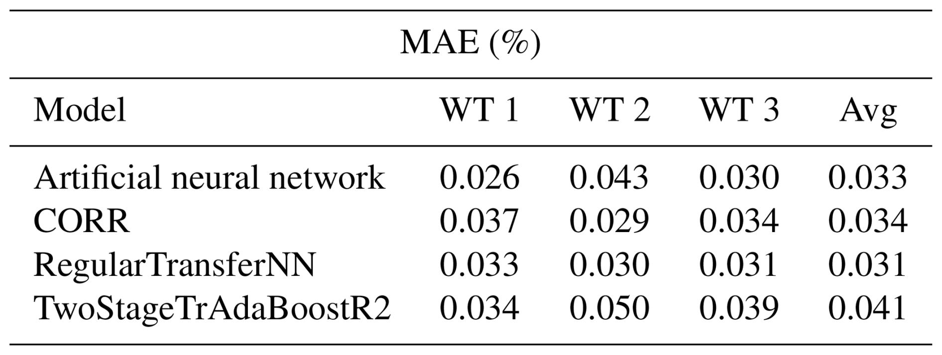WES - Population-based structural health monitoring: homogeneous ...