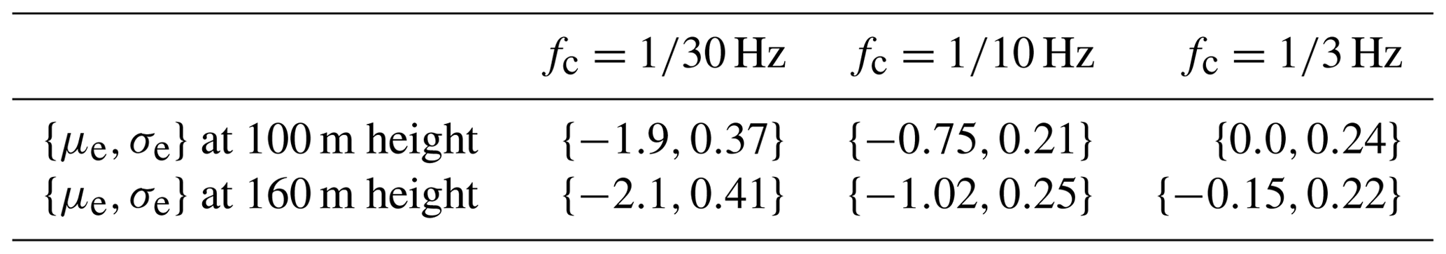 WES - Flow acceleration statistics: a new paradigm for wind-driven ...