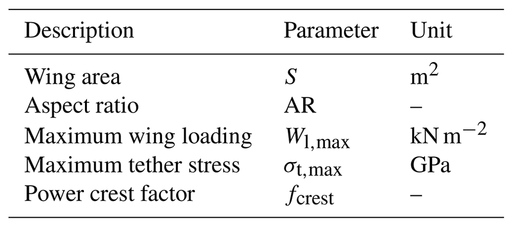 WES - System design and scaling trends in airborne wind energy ...