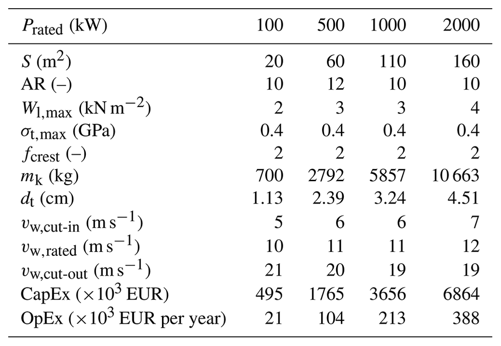 WES - System design and scaling trends in airborne wind energy ...