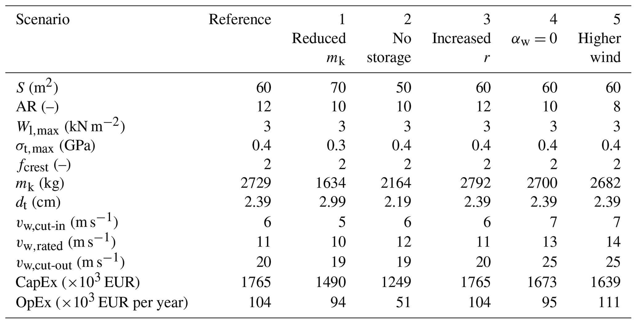 WES - System design and scaling trends in airborne wind energy ...