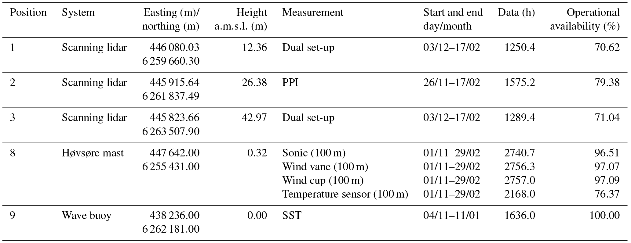 WES - Very short-term forecast of near-coastal flow using scanning lidars