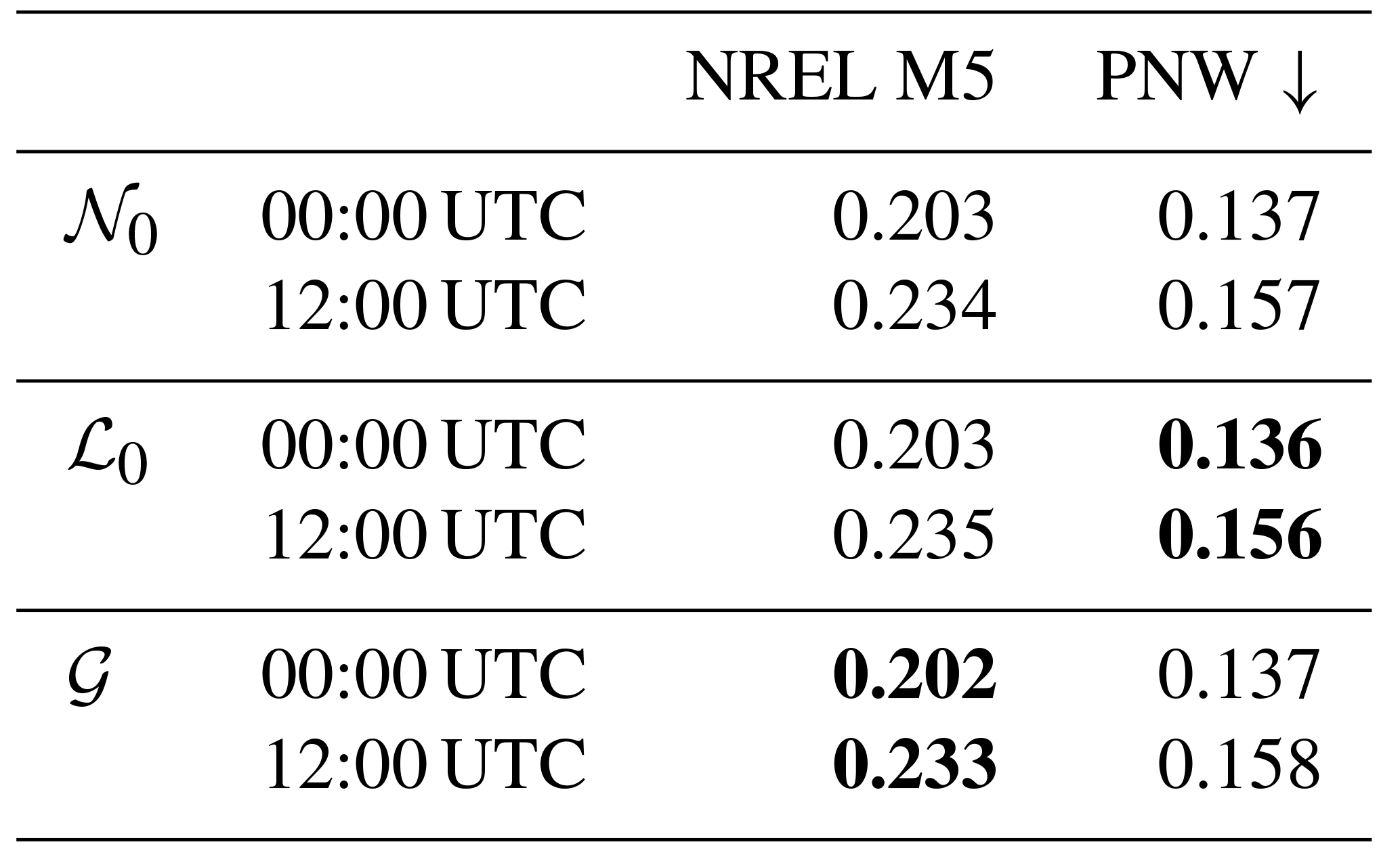 WES - Generating wind power scenarios for probabilistic ramp event prediction using multivariate ...