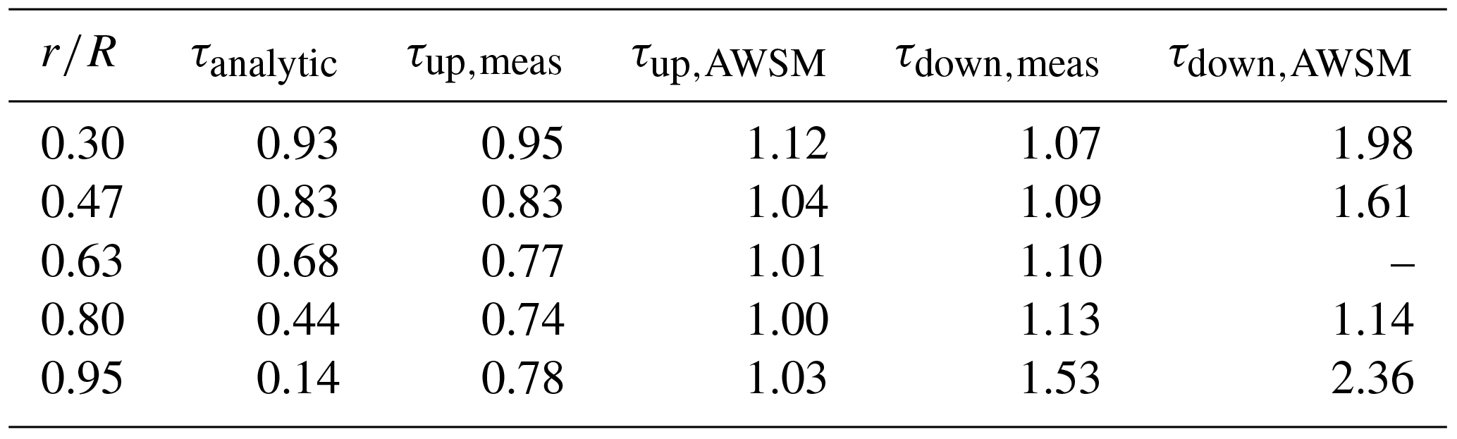 WES - Dynamic inflow effects in measurements and high-fidelity computations