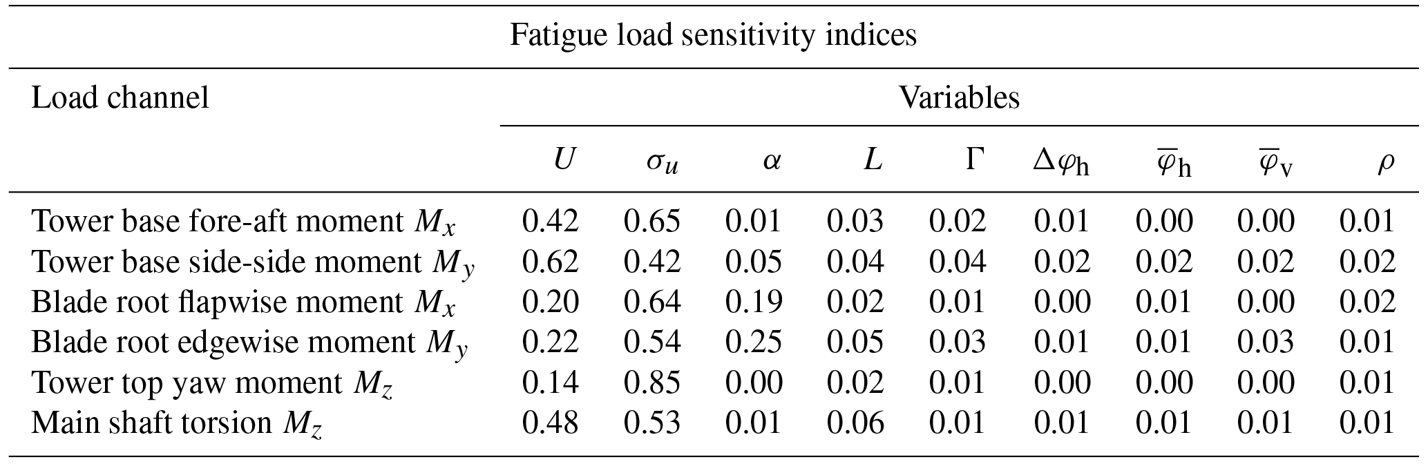 WES - From wind to loads: wind turbine site-specific load estimation ...