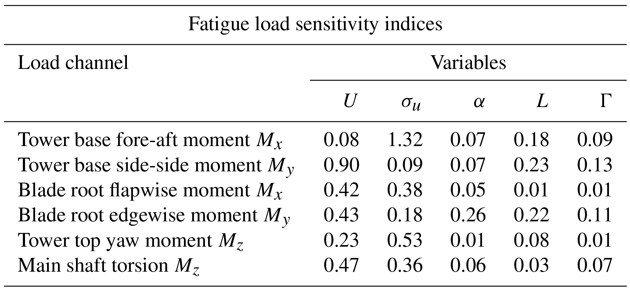 WES - From wind to loads: wind turbine site-specific load estimation ...