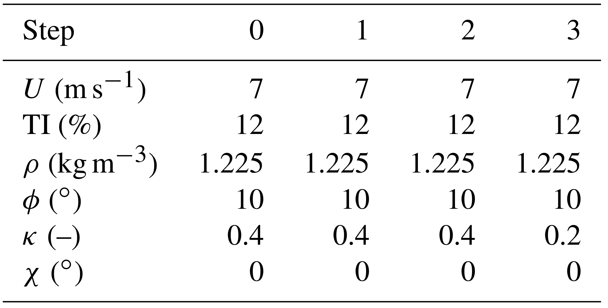 Wes Automatic Detection And Correction Of Pitch Misalignment In Wind Turbine Rotors