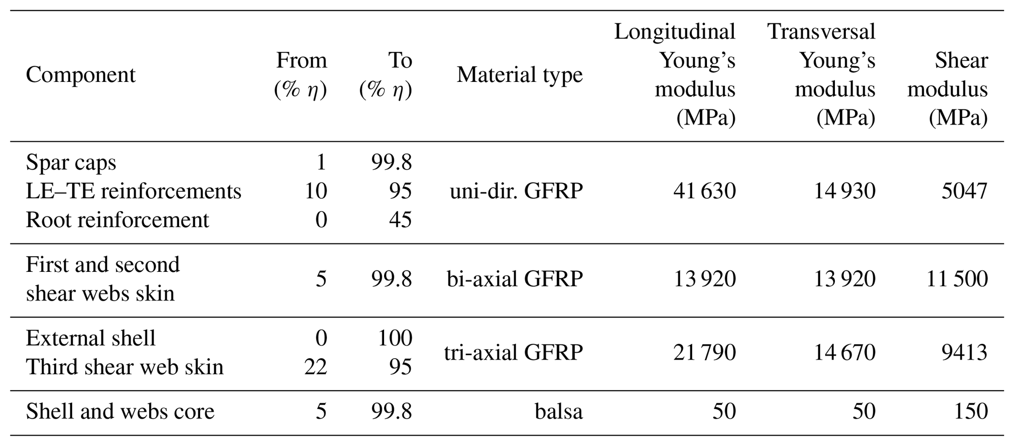 WES - Comparison between upwind and downwind designs of a 10 MW wind ...