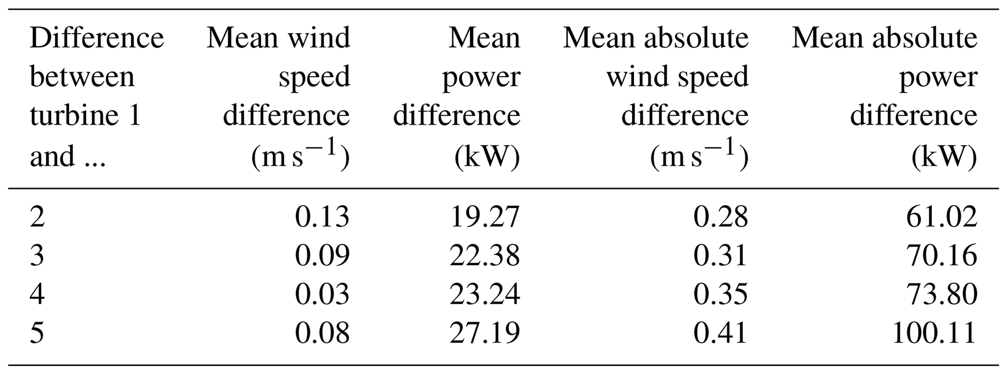 WES - The super-turbine wind power conversion paradox: using machine ...