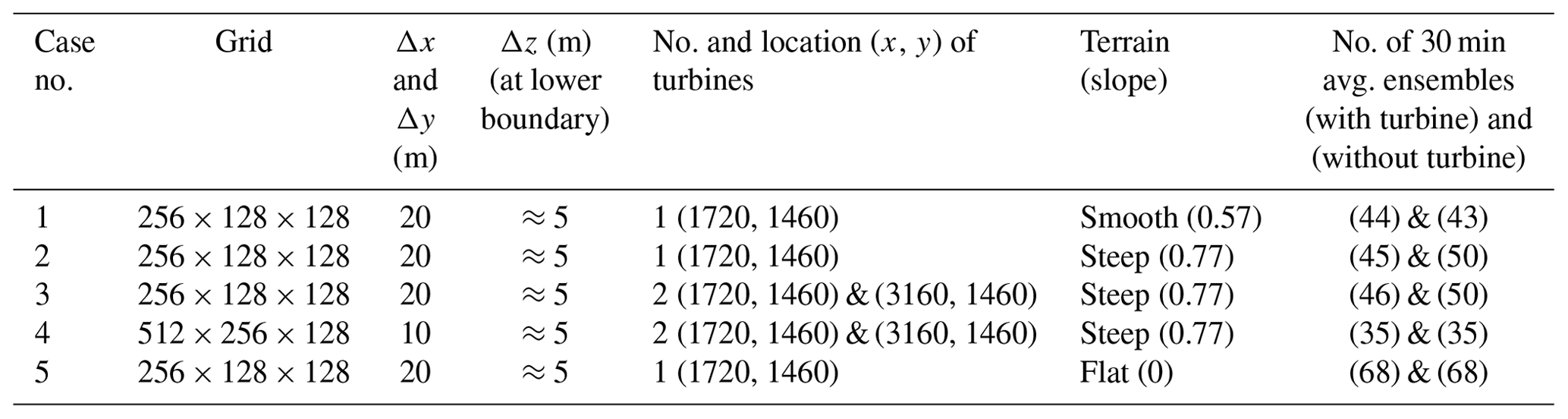 WES - On the self-similarity of wind turbine wakes in a complex terrain using large eddy simulation