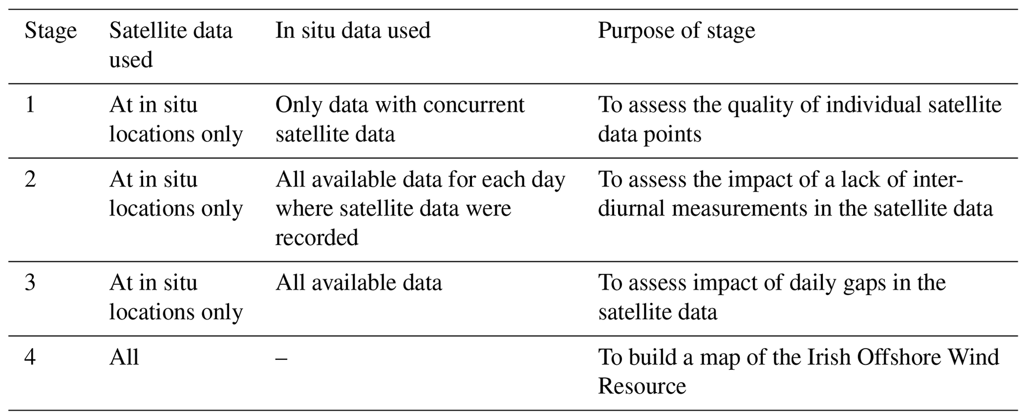 WES - Validation of Sentinel-1 offshore winds and average wind power ...