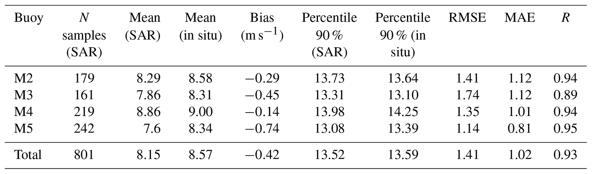 Wes Validation Of Sentinel 1 Offshore Winds And Average Wind Power Estimation Around Ireland
