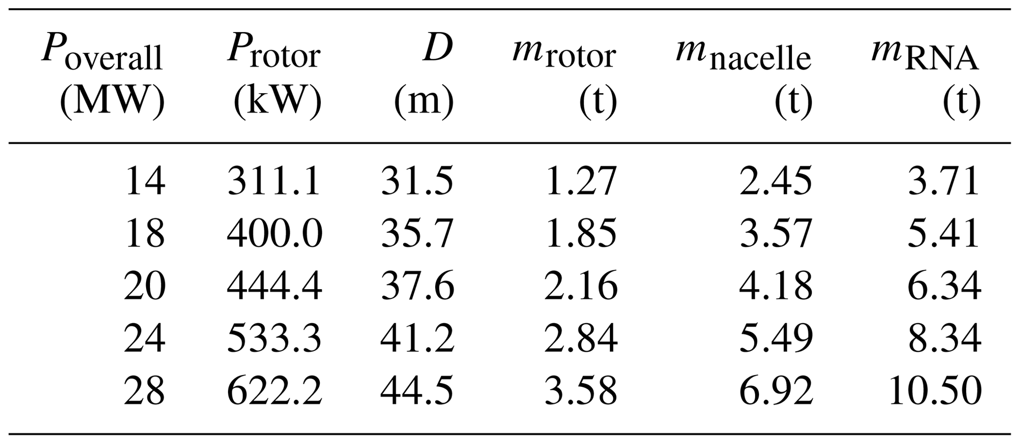 WES - Simplified support structure design for multi-rotor wind turbine ...