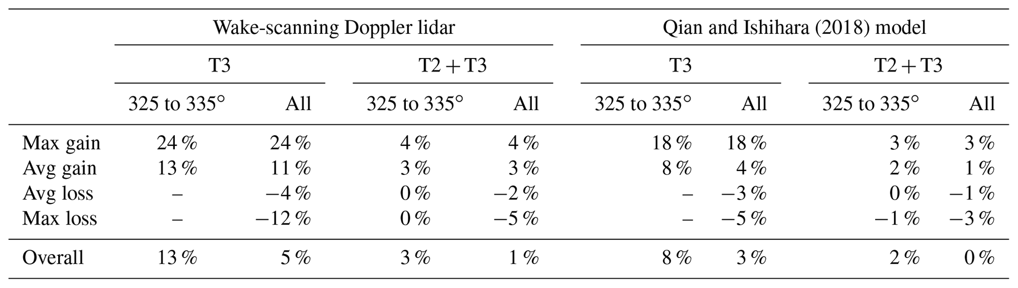 WES - Lidar measurements of yawed-wind-turbine wakes: characterization ...