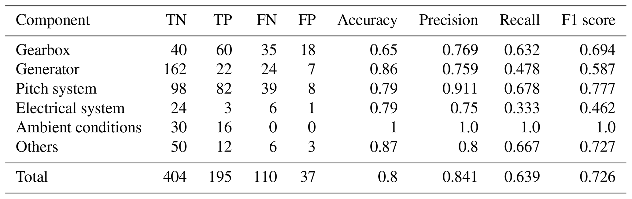 WES - Change-point detection in wind turbine SCADA data for robust condition monitoring with ...