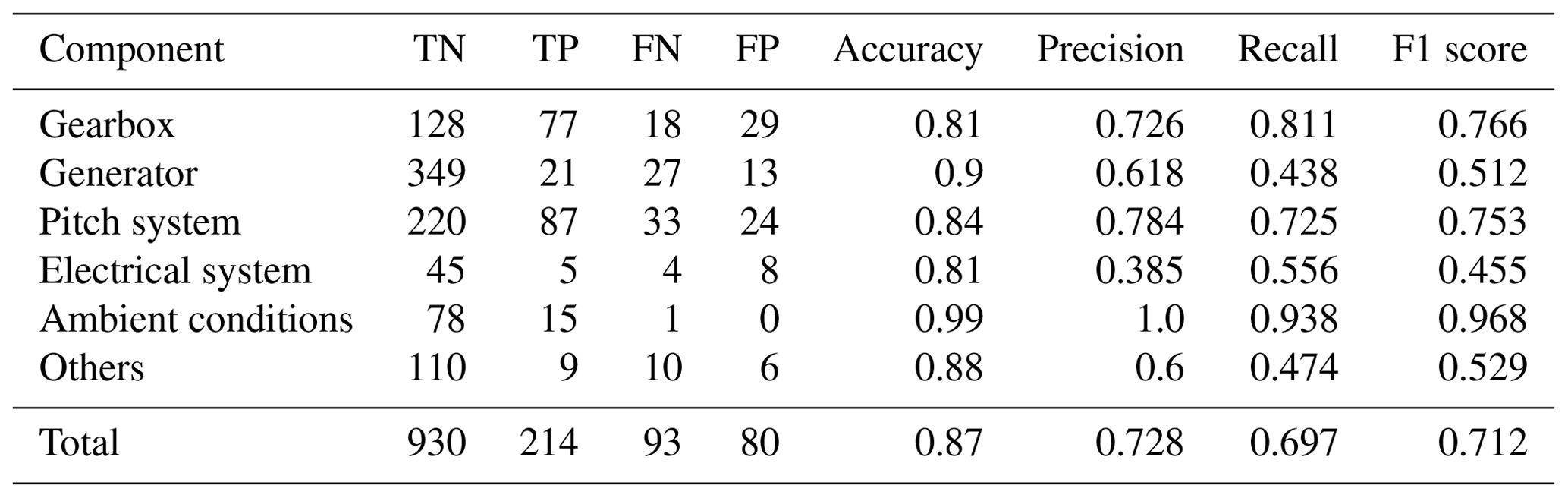 WES - Change-point detection in wind turbine SCADA data for robust condition monitoring with ...