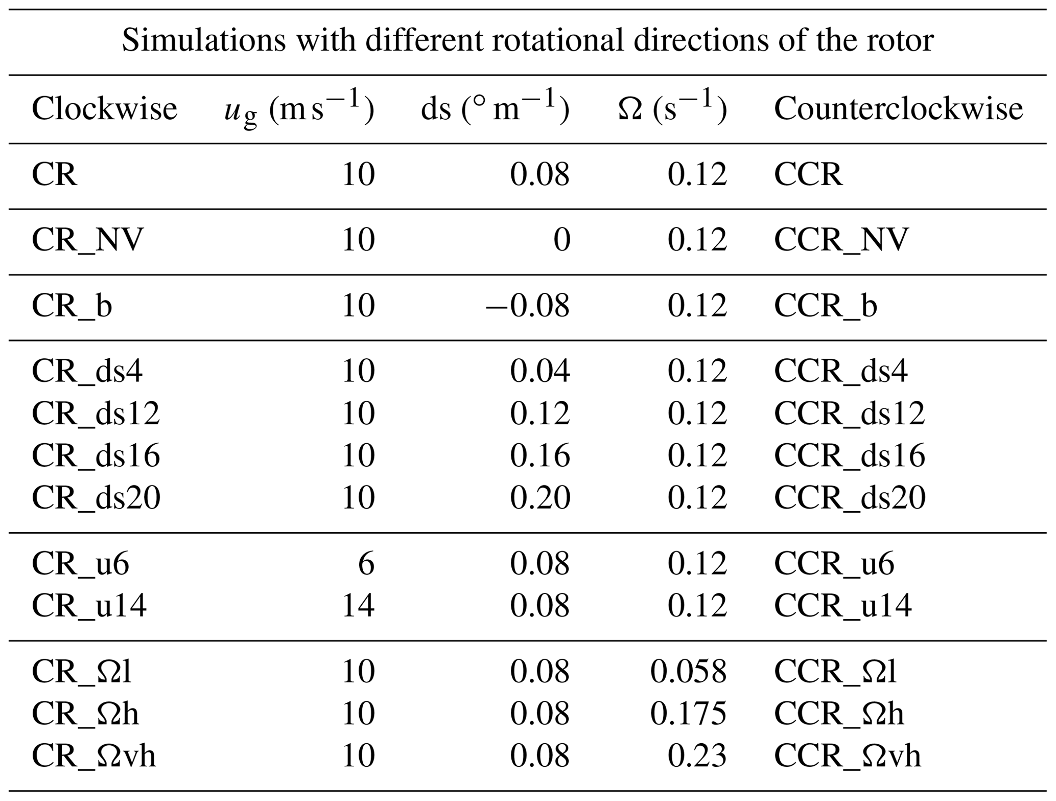 WES - Changing the rotational direction of a wind turbine under veering ...