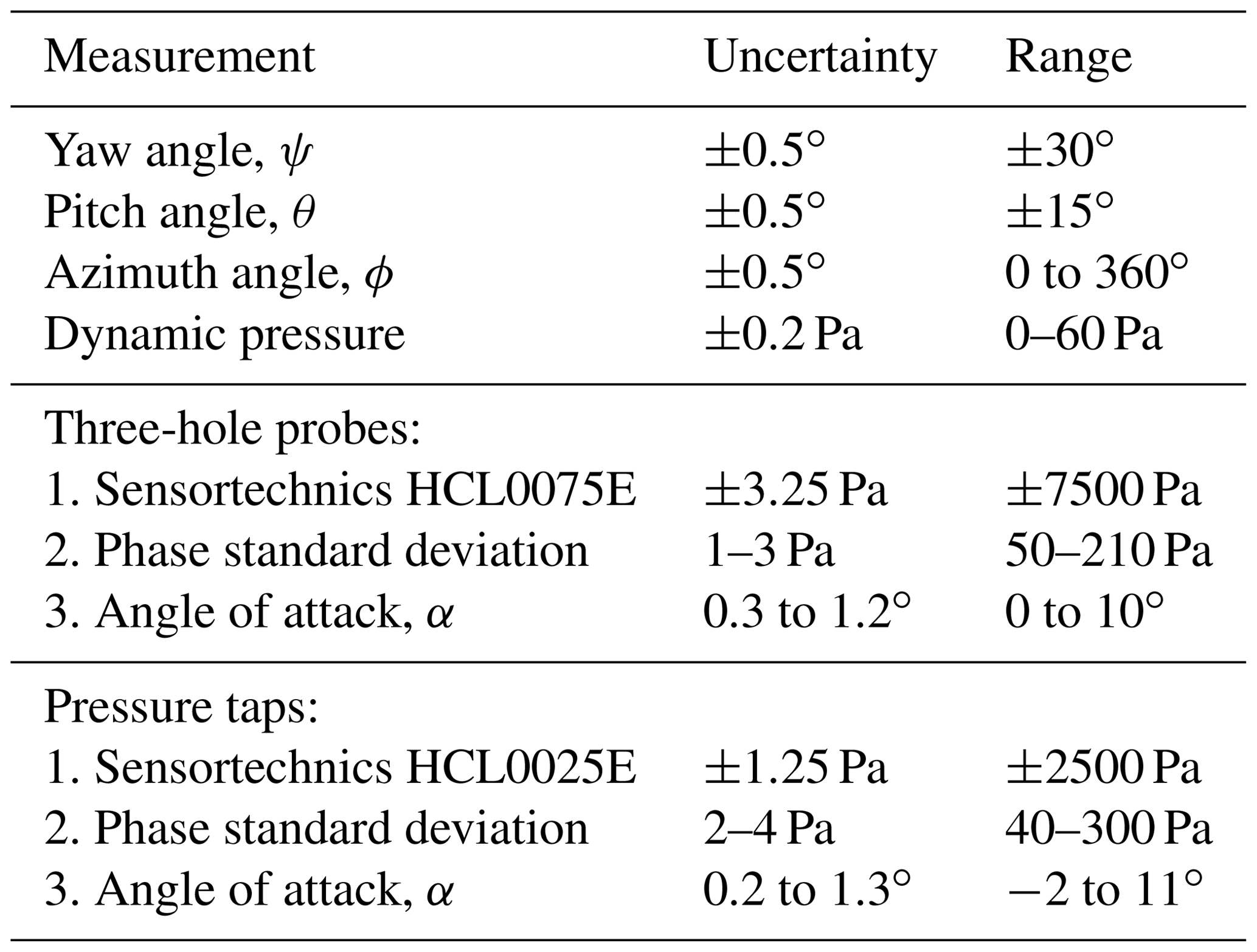 WES - Determination of the angle of attack on a research wind turbine ...