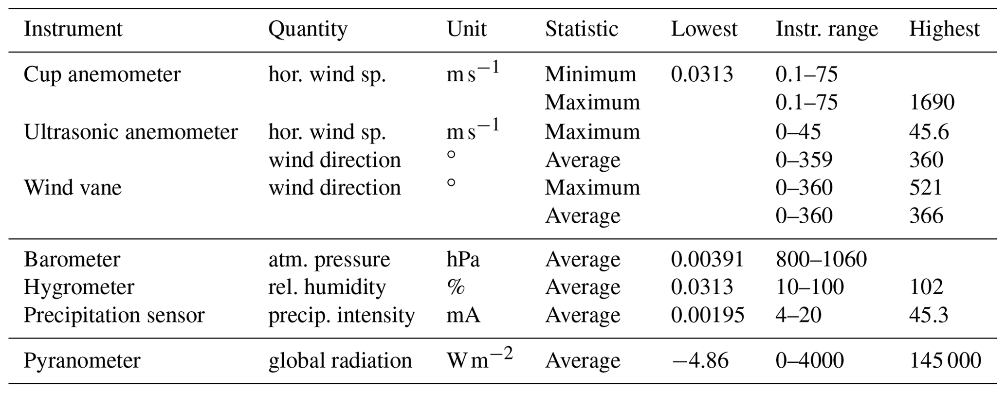 WES - How to improve the state of the art in metocean measurement datasets