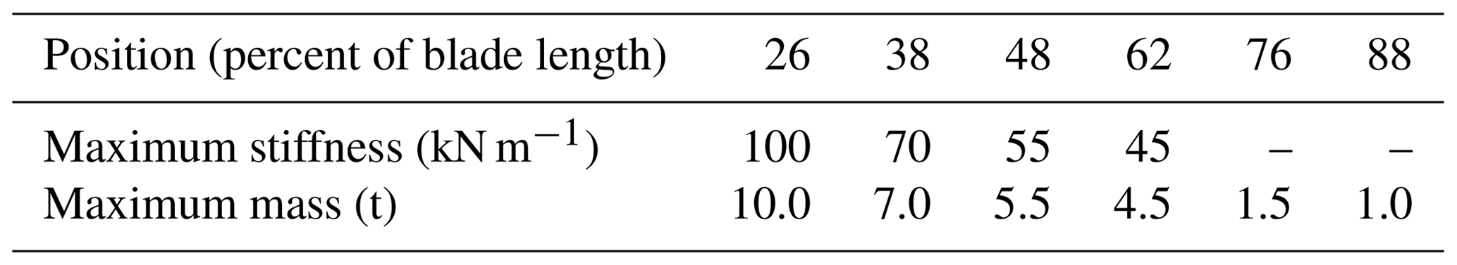 WES - A novel rotor blade fatigue test setup with elliptical biaxial ...