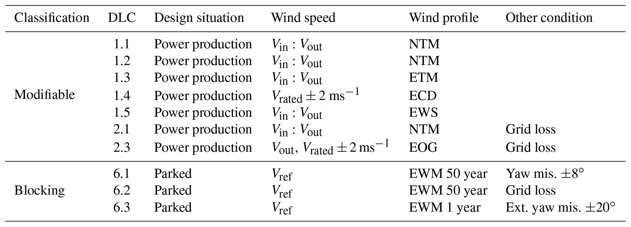 WES - What are the benefits of lidar-assisted control in the design of ...