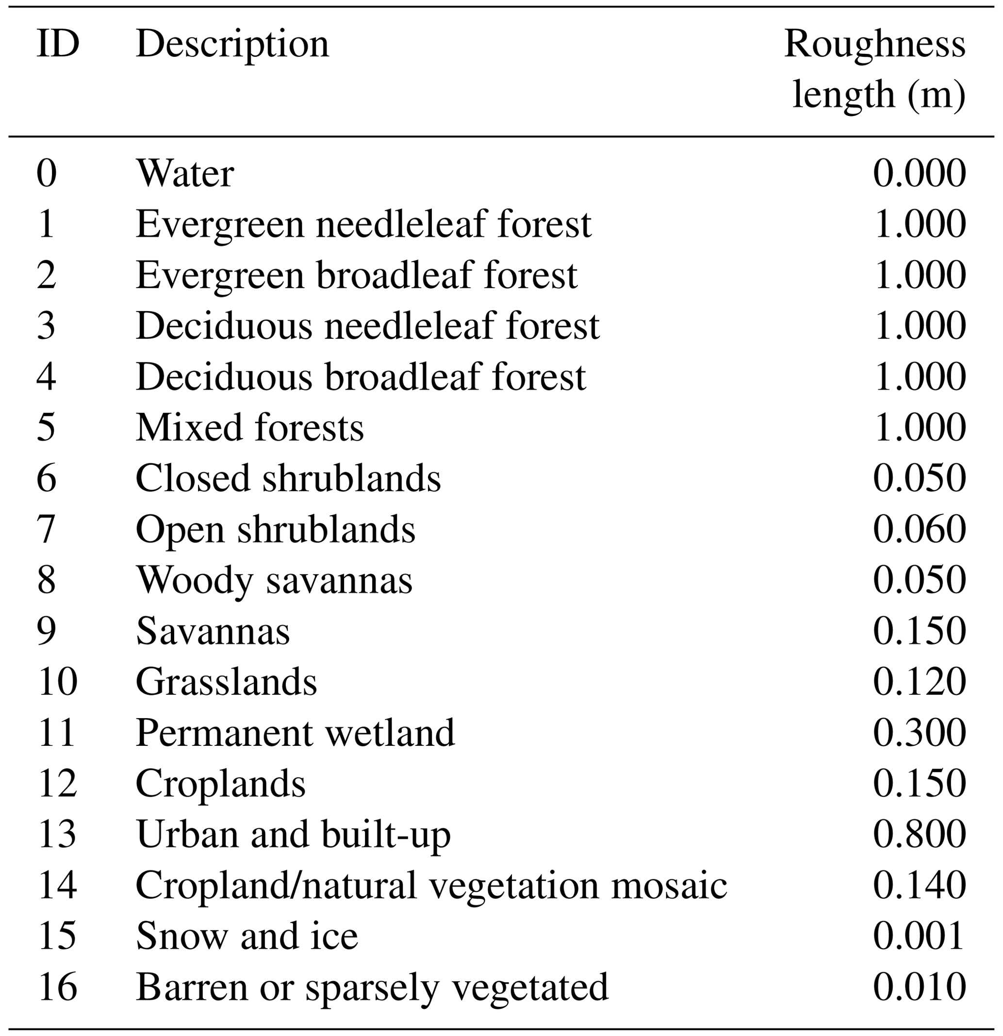 WES - Satellite-based estimation of roughness lengths and displacement ...