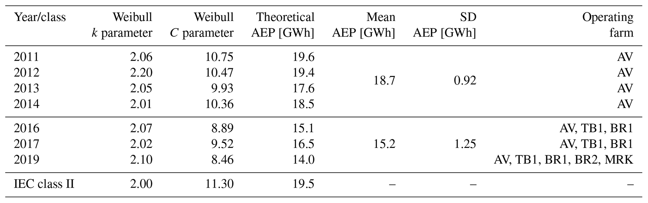WES - On the effects of inter-farm interactions at the offshore wind ...