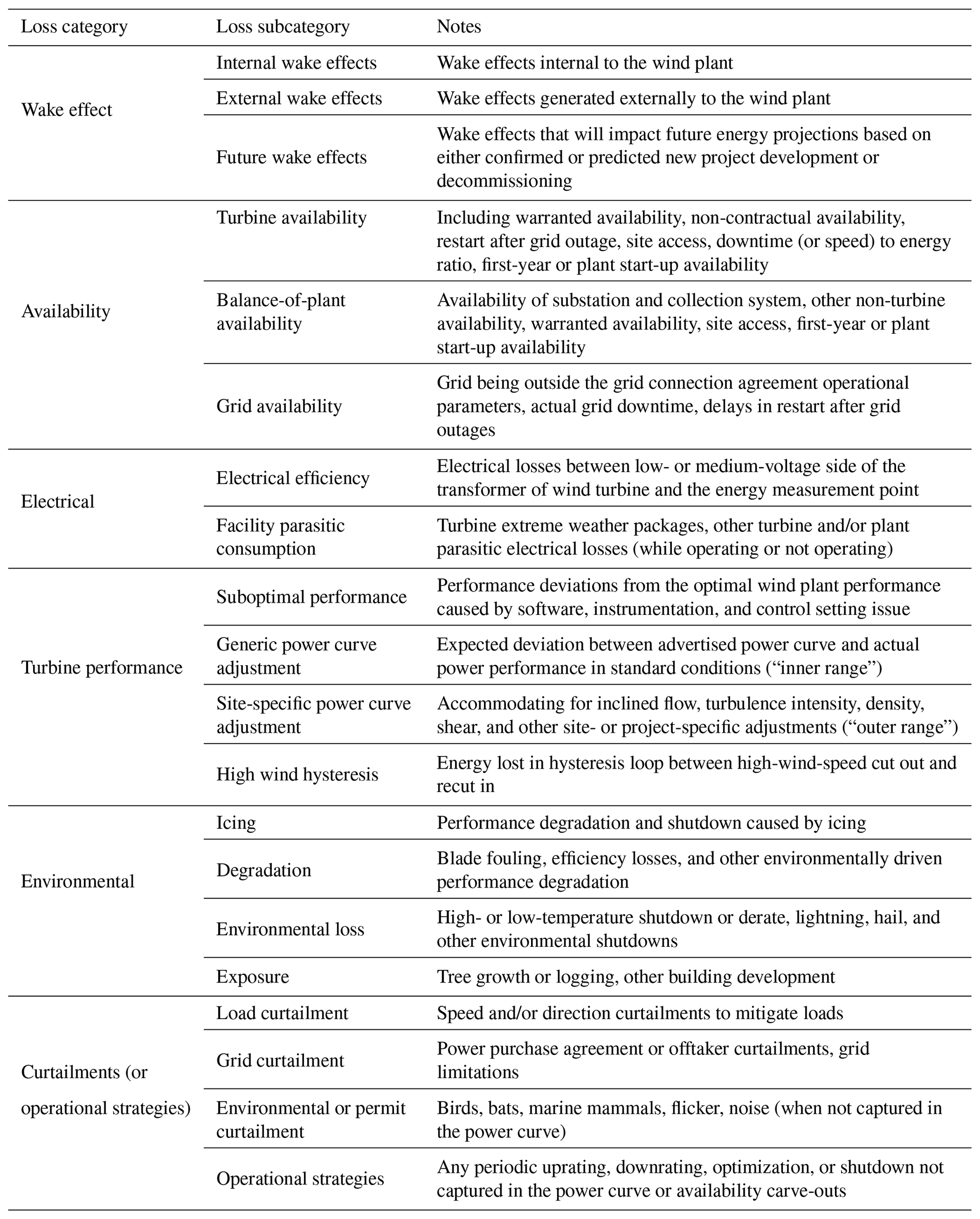 WES - An overview of wind-energy-production prediction bias, losses ...