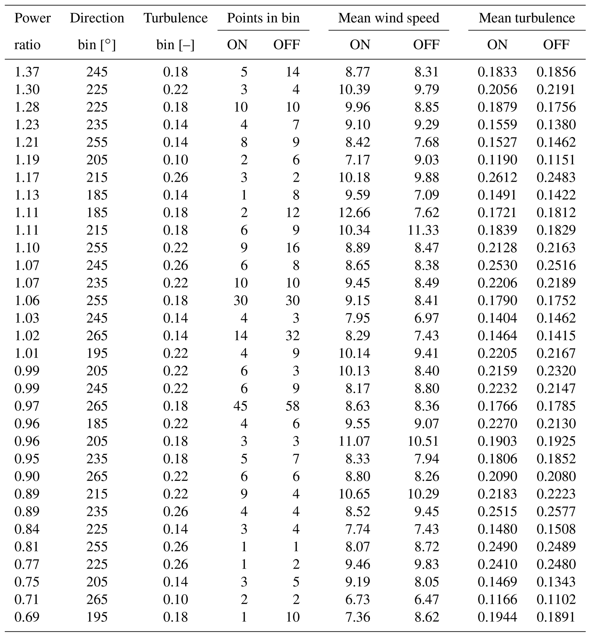 WES - Axial induction controller field test at Sedini wind farm