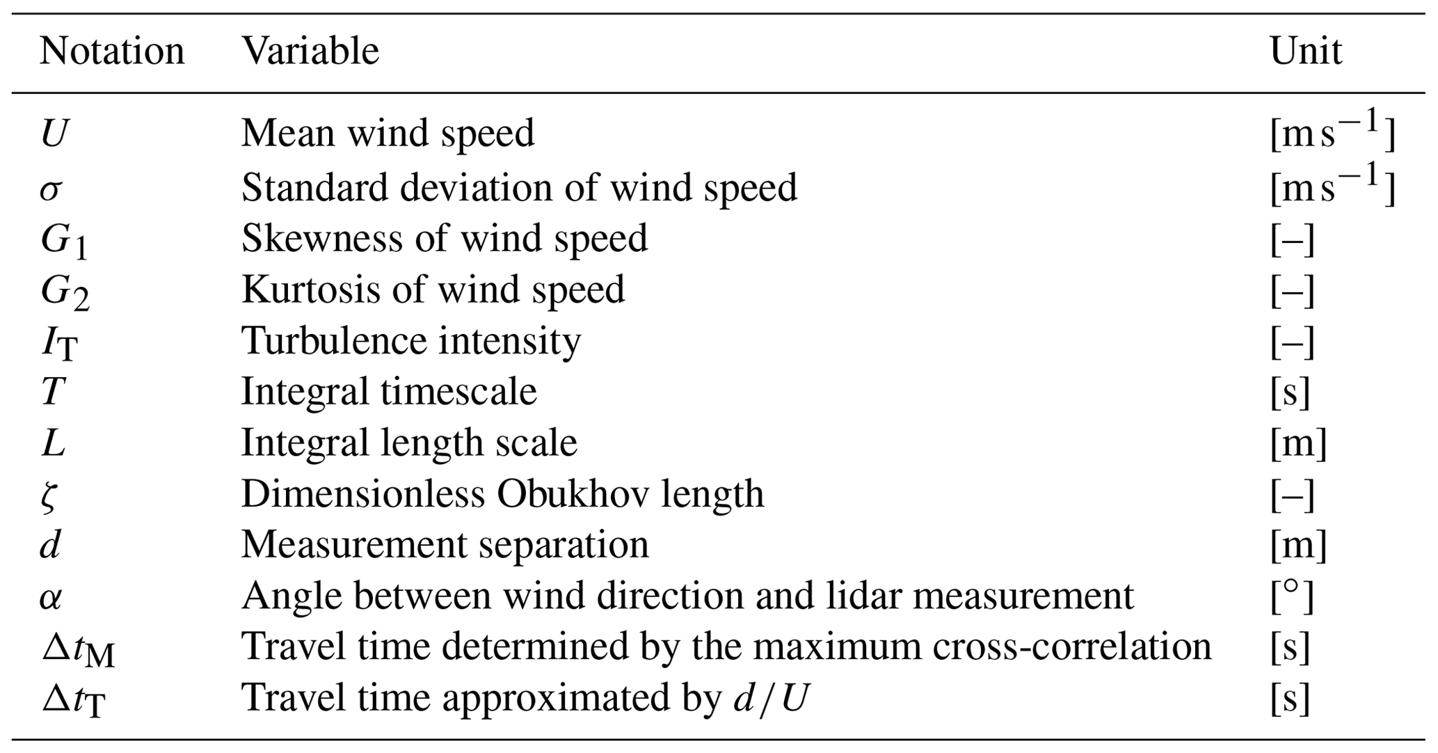 WES - Parameterization of wind evolution using lidar