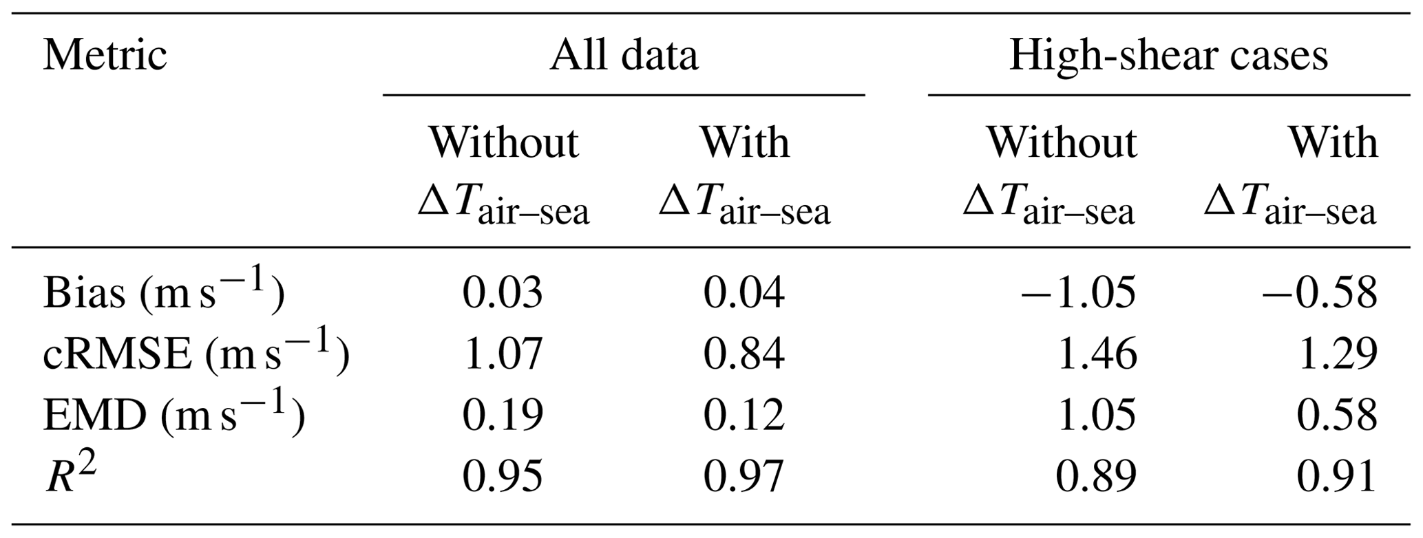 WES - New methods to improve the vertical extrapolation of near-surface ...
