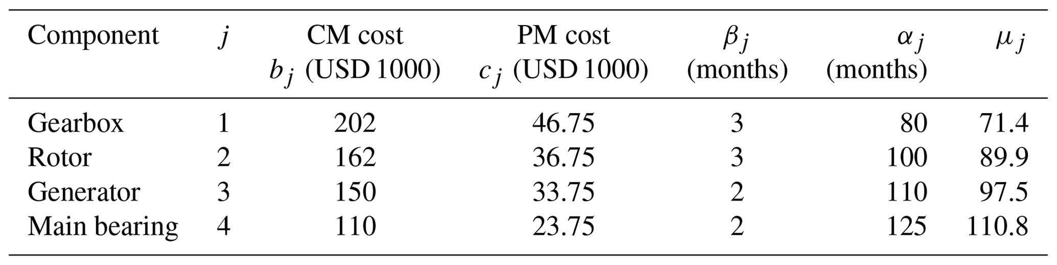 WES - Optimal scheduling of the next preventive maintenance activity ...